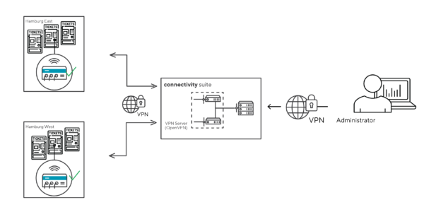 Success Story Hamburger Hochbahn - Remote maintenance thanks to Connectivity Suite | NetModule