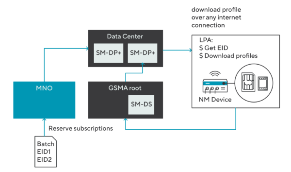 eUICC (eSIM) support for wireless routers | NetModule
